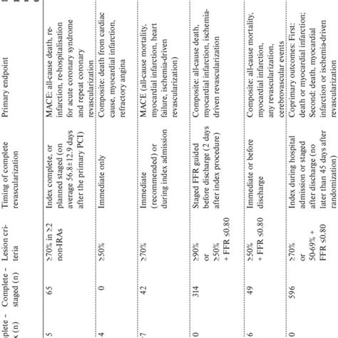 Overview Of Major Randomized Controlled Trials Comparing Culprit Only