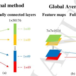 Comparison Between The Traditional Method And The Global Average Pooling Download Scientific