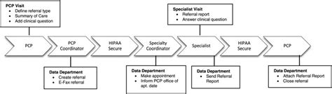 Closing The Referral Loop Referral Process Map Download Scientific Diagram
