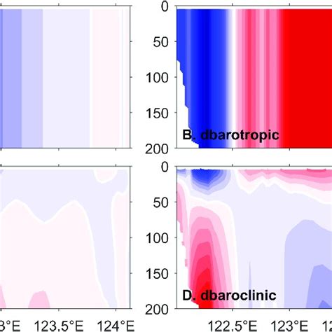 The Left Panel Cross Shelf Velocity Ms And Right Panel Phosphate Download Scientific