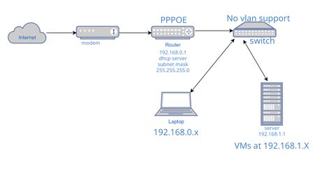 Setup Two Subnets With Only One Lan Port Network And Wireless Configuration OpenWrt Forum