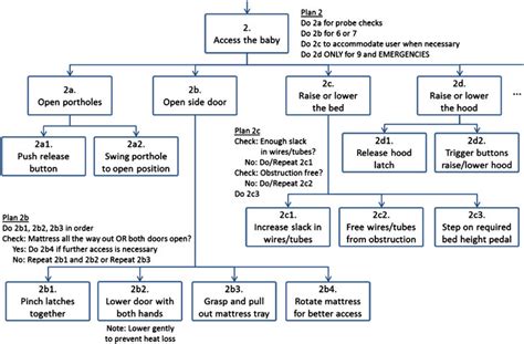 Hierarchical Task Analysis Example