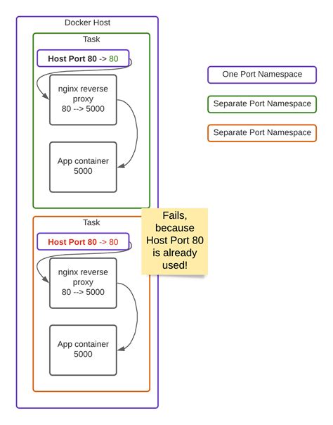 Amazon Web Services How Does Codedeploy Work With Dynamic Port Mapping Stack Overflow