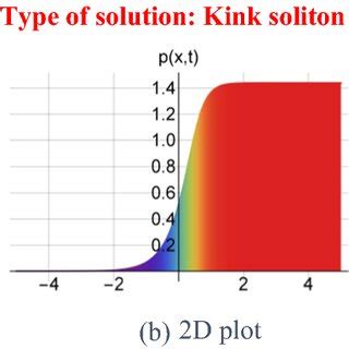 Graphical Exhibition Of Modulus Of Solution Download Scientific Diagram
