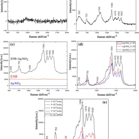The Raman Spectra Of A Agsio2 B Enr Solution 1 × 10⁻⁴ Moll Sers