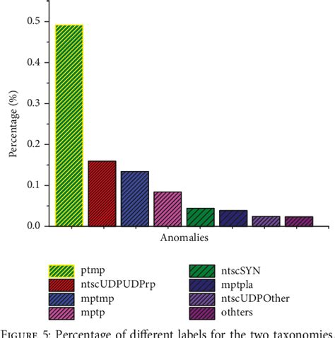 Figure 1 From Behavior Pattern Mining From Traffic And Its Application To Network Anomaly