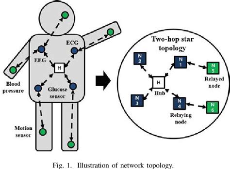Figure 1 From Design Of Temperature Aware Routing For Ieee 802 15 6 Based Wireless Body Area