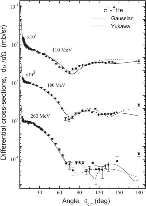 Data For Differential Elastic Cross Section Scattering At 110 180 And