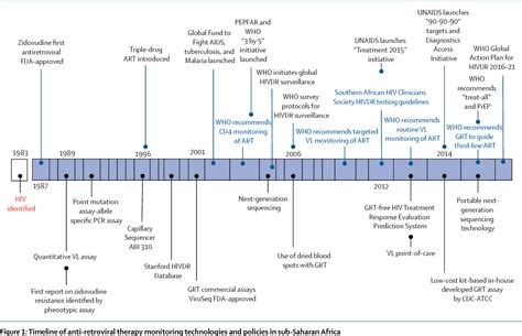 Figure 1 From Affordable Hiv Drug Resistance Testing For Monitoring Of