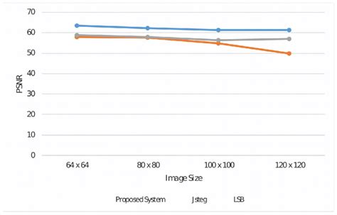 Psnr Comparative Of The Proposed System With Other Standard Algorithms Download Scientific Diagram