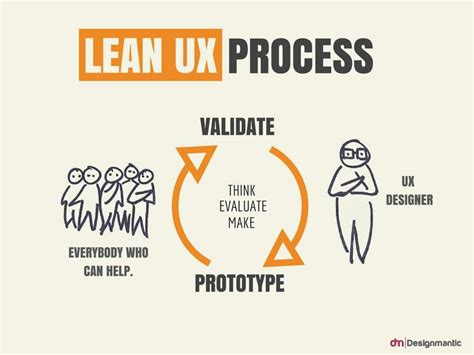 Lean UX Process