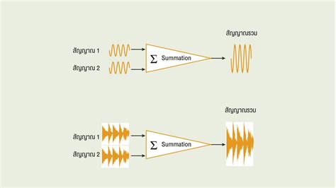 การรวมกันของคลื่นเสียง Wave Summation เข้าใจเฟส และแอมพลิจูด