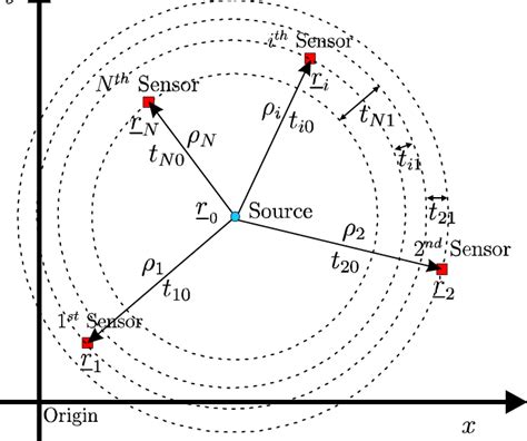 Toatdoarss Based Localization Of A Transmitting Node At R 0 Using N