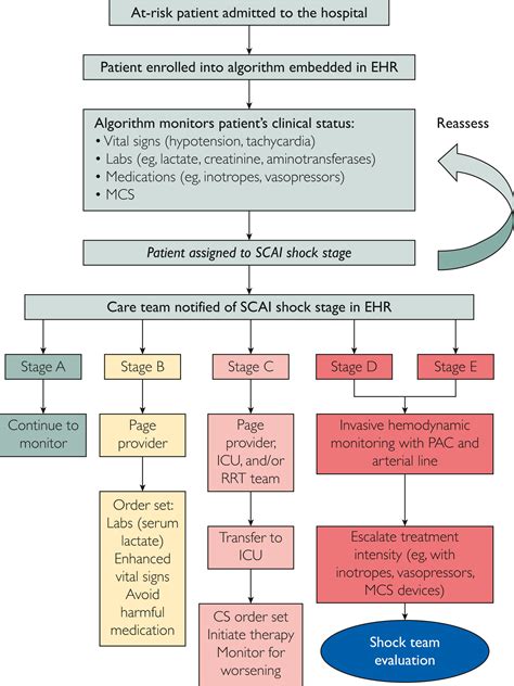 Cardiogenic Shock Classification And Associated Mortality Risk Mayo Clinic Proceedings