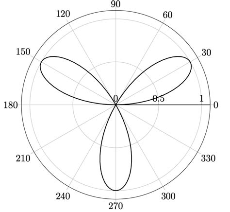 Chapter 13 Plotting In 2d And 3d Latex Graphics With Tikz
