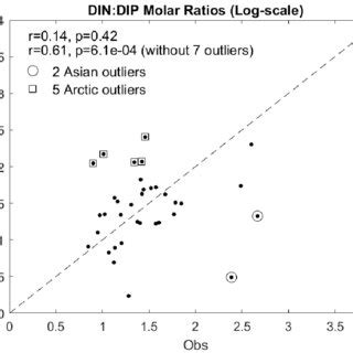 Pearson Correlation Coefficients R And P Values P Between Download Scientific Diagram