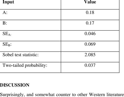 Values And Results Of Sobel Test Calculation For Mediation Analysis