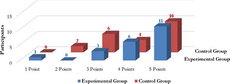 figure 2 from the effects of the problem based learnıng supported by