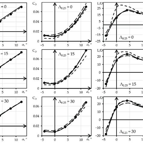 Comparison Between Amm And Experimental Obtained Lift And Drag Download Scientific Diagram