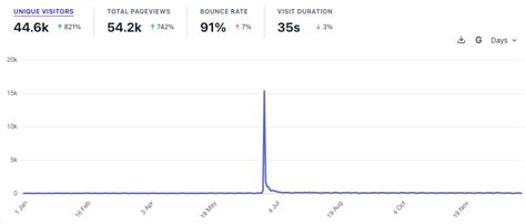Most Popular Posts Of 2022 Roman Imankulov