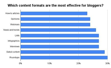 Types Of Visual Content Formats