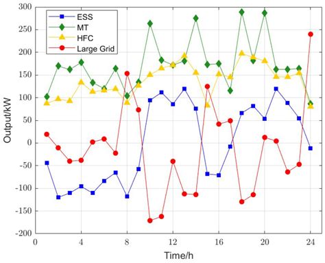 Improving Sparrow Search Algorithm For Optimal Operation Planning Of