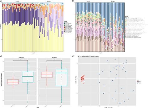 Figure 1 From Analysis Of 16s Rrna Gene Sequencing Data For The