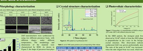 Figure 7 From Template Free And Low Temperature Cvd Synthesis Of Vertically Aligned 1 D Zno