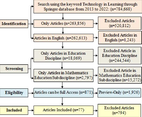 Figure 1 From Systematic Literature Review Slr Of Technology In Mathematics Learning During