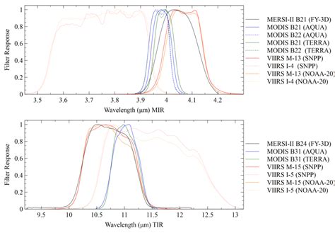 Top Spectral Response Functions Of Mersi Ii Modis And Viirs In The Download Scientific