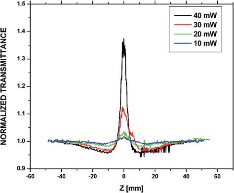 Open Aperture Z Scan Of The Dye At Different Laser Powers 40 30 20 Download Scientific
