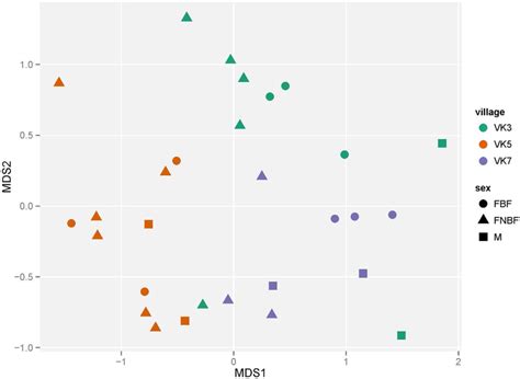 Nmds Plot Of All Bacteria Otus In An Gambiae Mosquitoes The Download Scientific Diagram