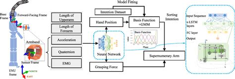 Figure 1 From Learning Based Multimodal Control For A Supernumerary Robotic System In Human