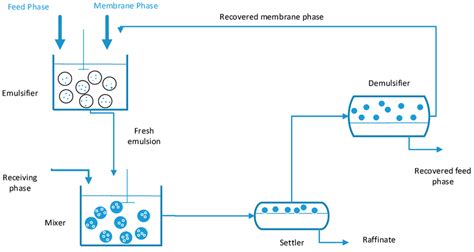 Emulsion Liquid Membrane Process Download Scientific Diagram