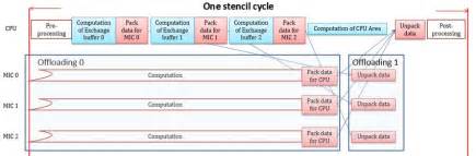 an asynchronous and concurrent method between cpu and multi accelerators download scientific