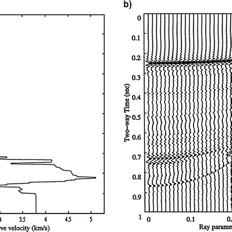 A A P Wave Velocity Model Derived From A Sonic Log In A North Sea Download Scientific Diagram