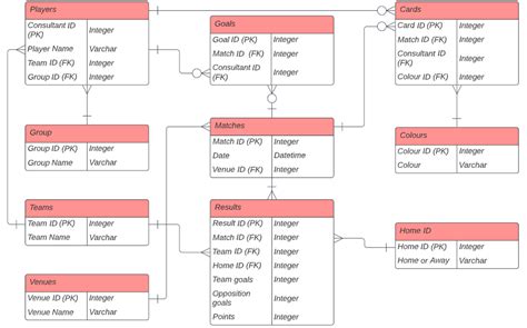 Github Jasminealbertfootballdatabasedesign Creating A Database Of