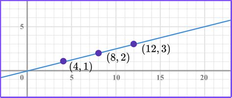 Linear Graph Steps Examples Questions