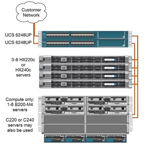 Cisco Hyperflex Hyperconverged System With Horizon 7 Cisco