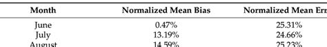 Normalized Mean Bias Nmb And Normalized Mean Error Values Nme For