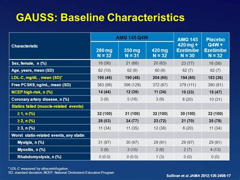 Lowering Of Ldl C Novel Concepts And Novel Promises Dr Evan Stein