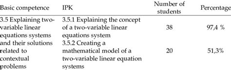 Percentage Of Minimum Passing Criteria In The Knowledge Aspect At The