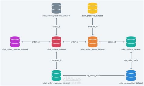Brazilian E Commerce Database Design مستقل