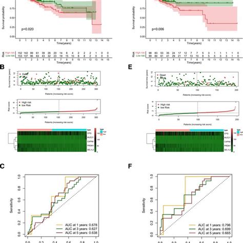 Predictive Value Validation A Cohort Modeling With Kaplan Meier