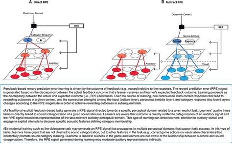 Box 1 Feedback Based “reward Prediction Error” Learning Download Scientific Diagram