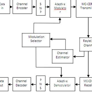 A Schematic Diagram Of Adaptive Modulation Based MC CDMA System Flow Download Scientific Diagram