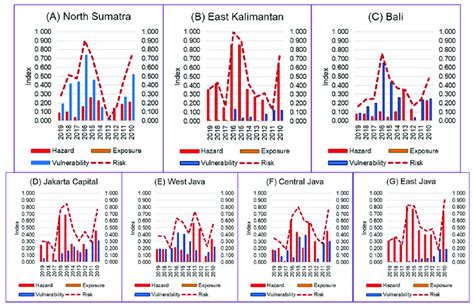 Dengue Risk Components Of Seven Provinces In Indonesia A North Download Scientific Diagram