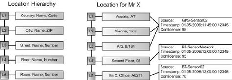 Context Location Hierarchy And Instance Download Scientific Diagram
