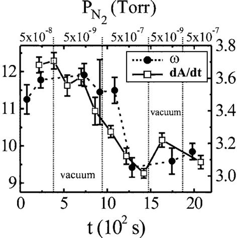 ω Vs T Plot For Successive Spiral Steps In The Region Highlighted