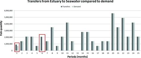 Proportion Of The Seawater Demand Being Satisfied Download Scientific Diagram